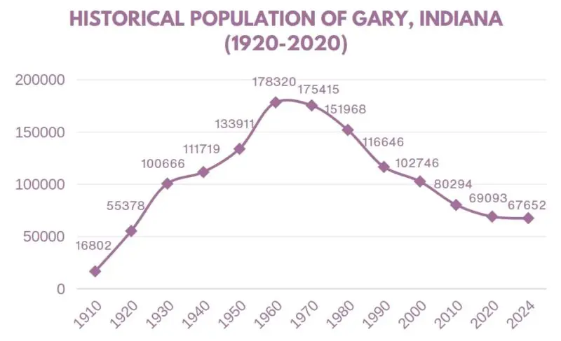 Is Gary, Indiana Really as Dangerous as People Say?
